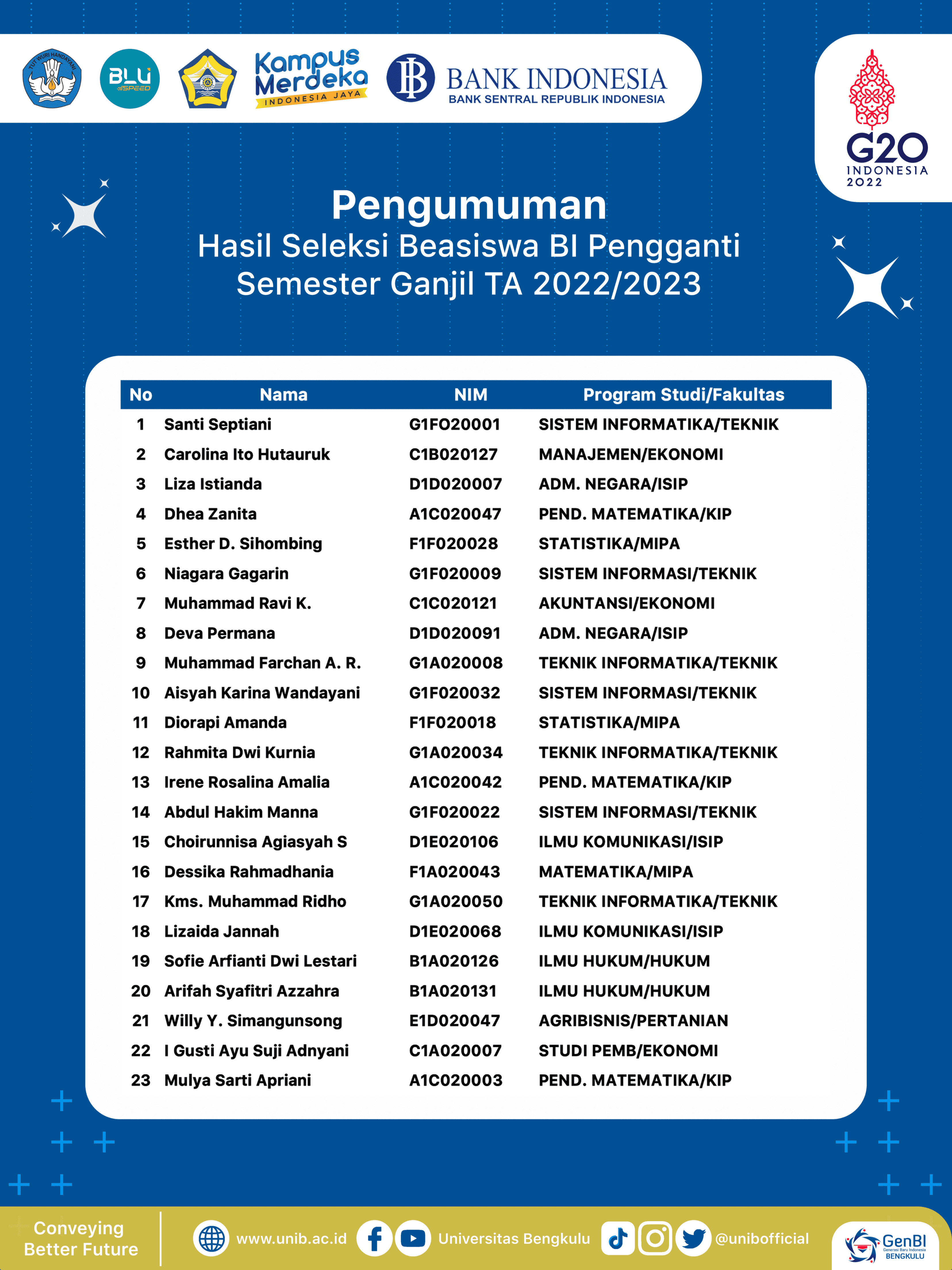 Pengumuman! Hasil Seleksi Beasiswa BI Pengganti Semester Ganjil TA 2022 ... Pengumuman! Hasil Seleksi Beasiswa BI Pengganti Semester Ganjil TA 2022 ...