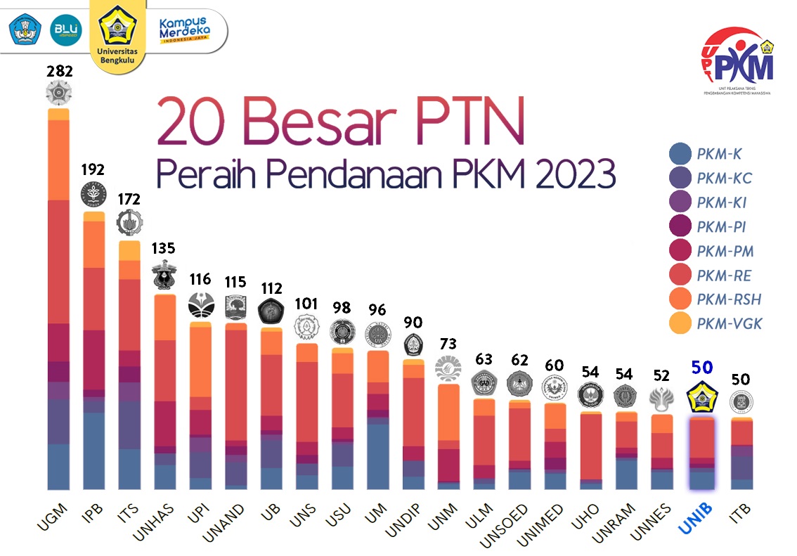 Raih Pendanaan 50 Proposal PKM 2023, UNIB 20 Besar | UNIVERSITAS BENGKULU